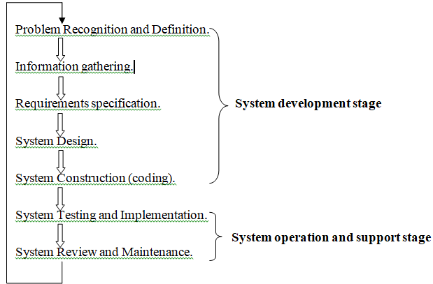 System Development